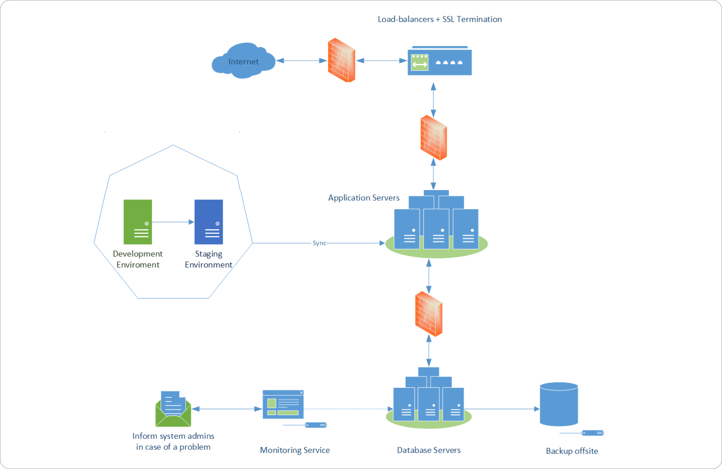 A few things about our infrastructure and network architecture and ...